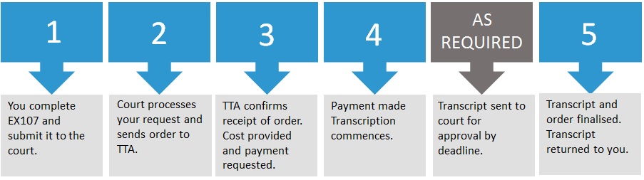 Court Transcription | The Transcription Agency (VIQ)